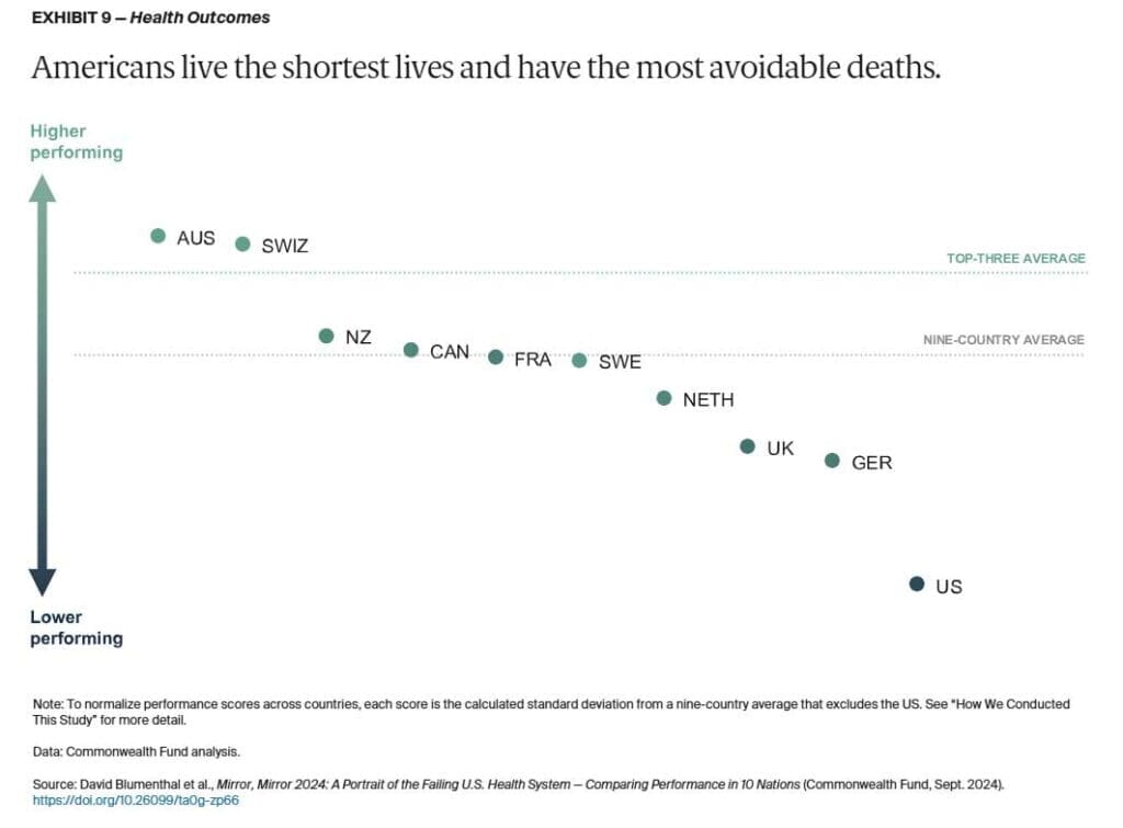 U.S. Health Outcomes Comparison: America Ranks Last - The Asclepius ...